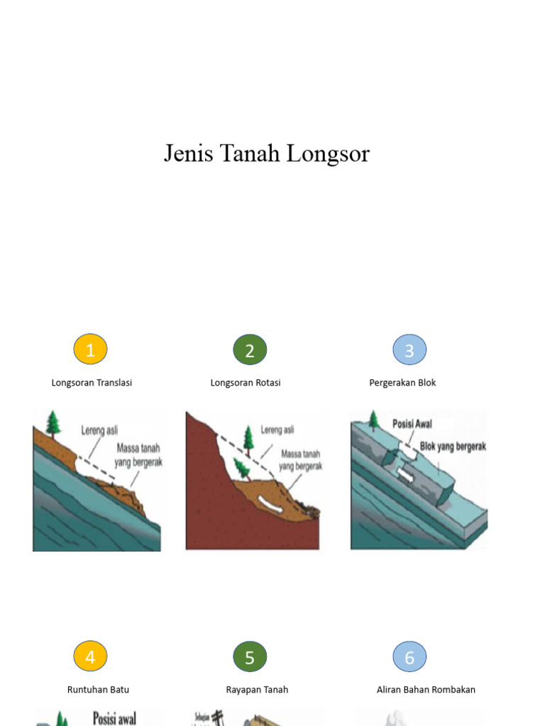 Jenis-Jenis Tanah Longsor dan Gambar | PDF