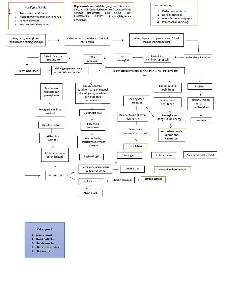 WOC Hipertiroidisme | PDF