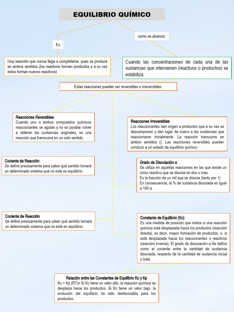 Mapa concepto - Equilibrio Quimico | PDF | Reacciones químicas | Equilibrio químico