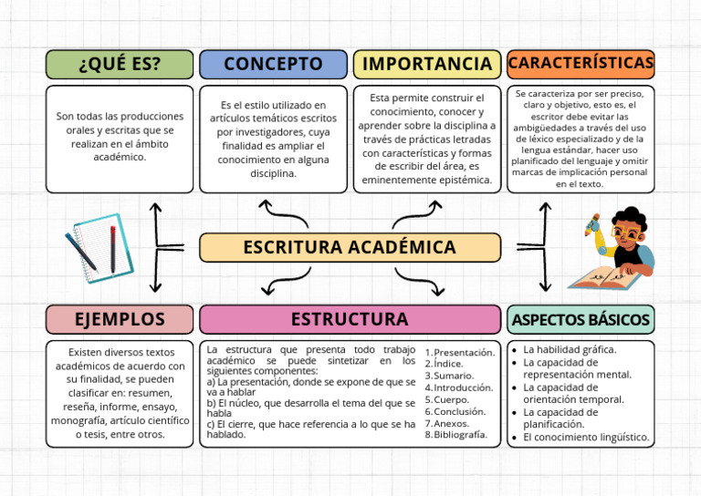 Organizador de La Escritura Academica | PDF | Escritura | Publicación ...