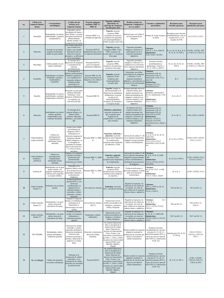 Tabla Comparativa de Células de La Respuesta Inmune Innata | PDF | Citocina | Interferón gamma