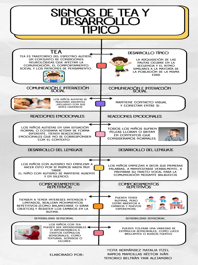 Signos de TEa y | PDF | Espectro autista | Neurociencia