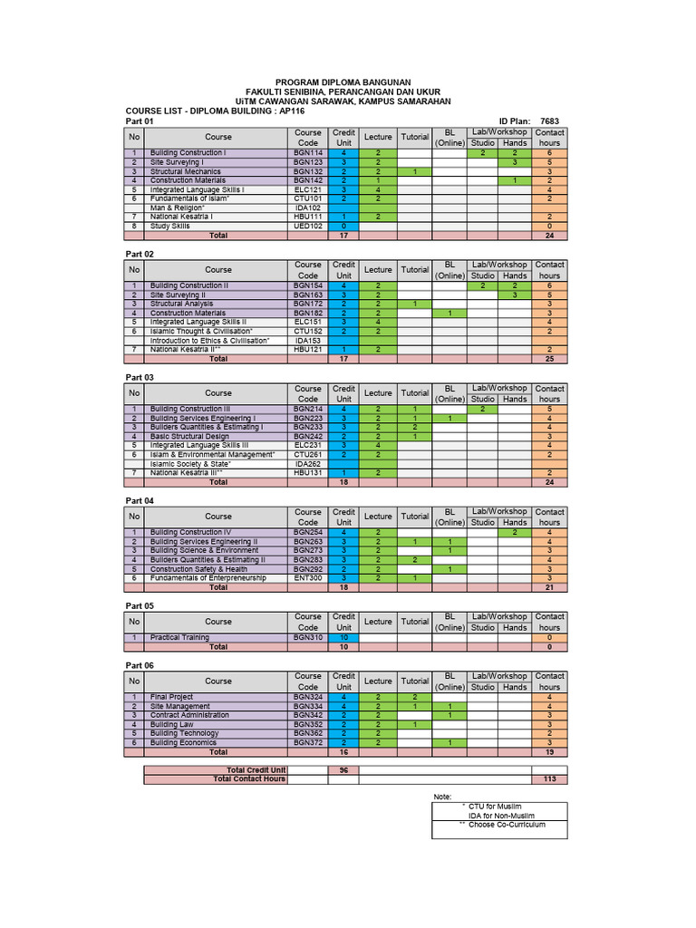 Pelan Pengajian AP116 | PDF | Course Credit