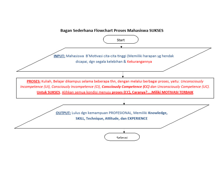 Bagan Flowchart Mhs_sukses | PDF
