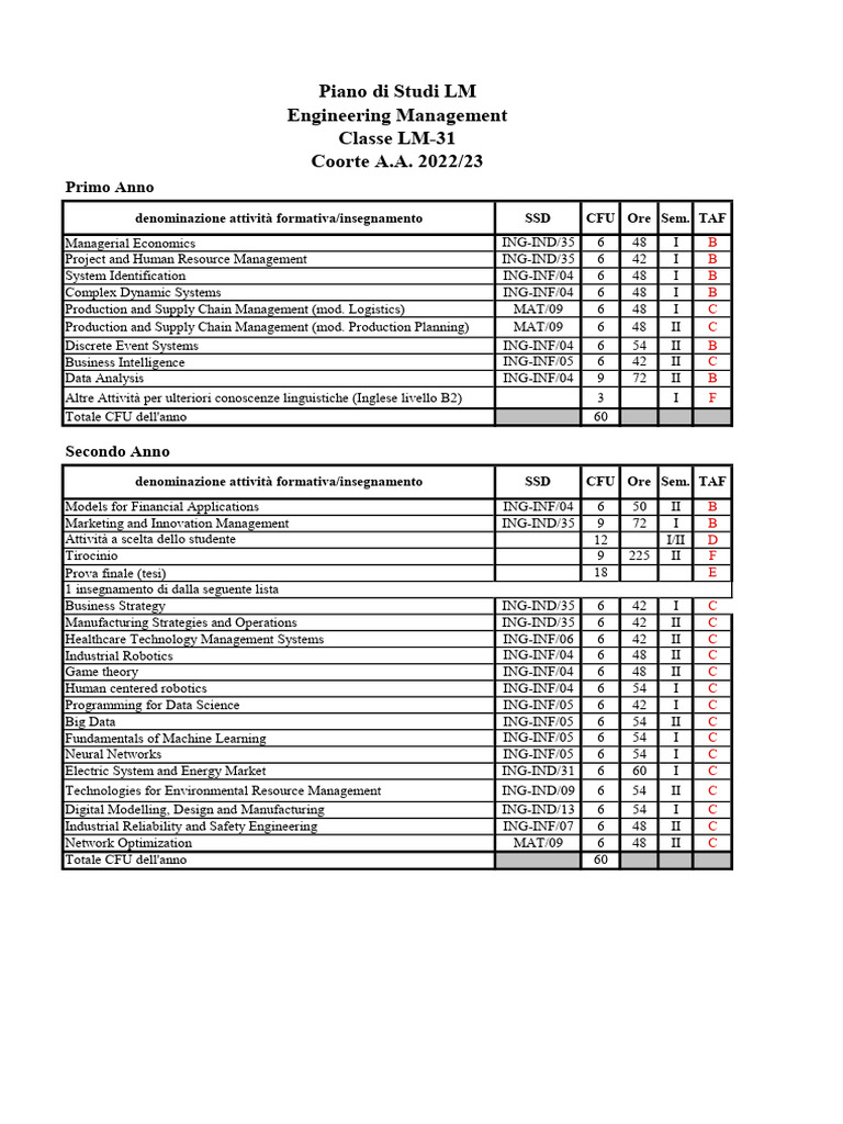 Engineering Management Curriculum Overview | PDF | Machine Learning ...