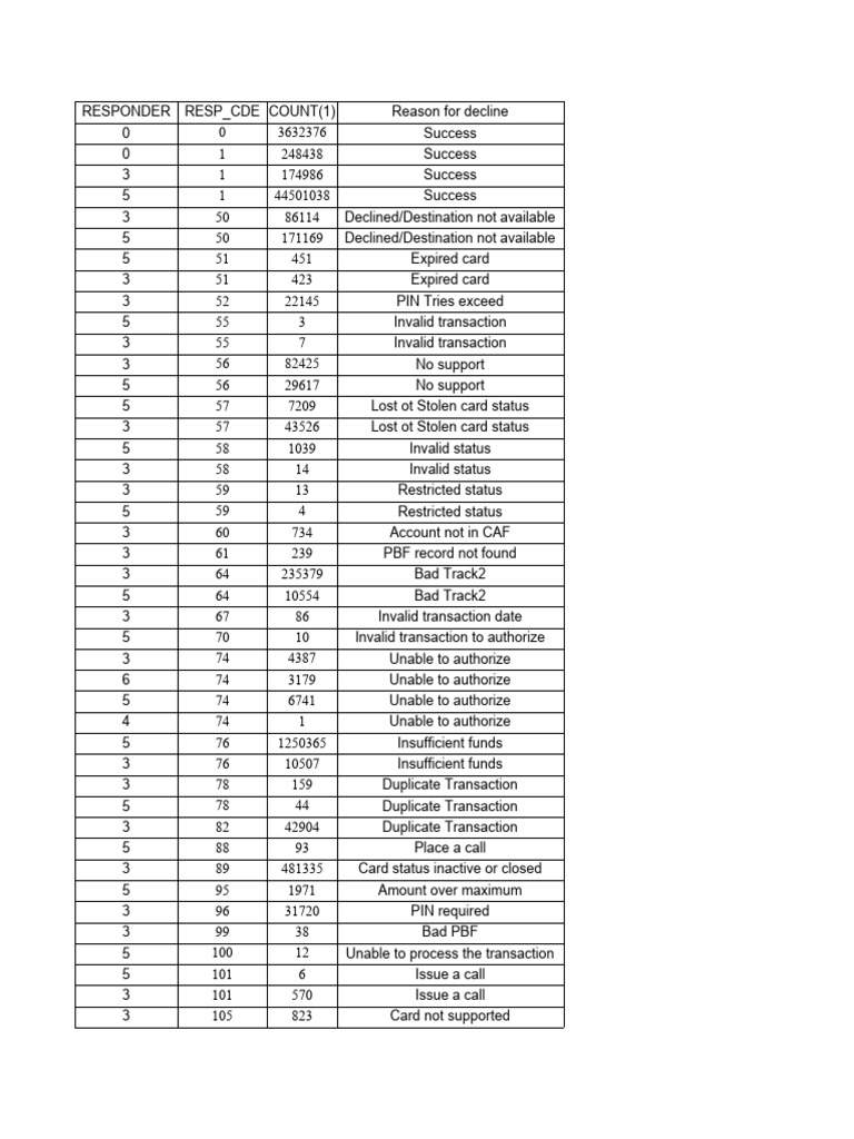 POS response codes | PDF | Emv | Access Control