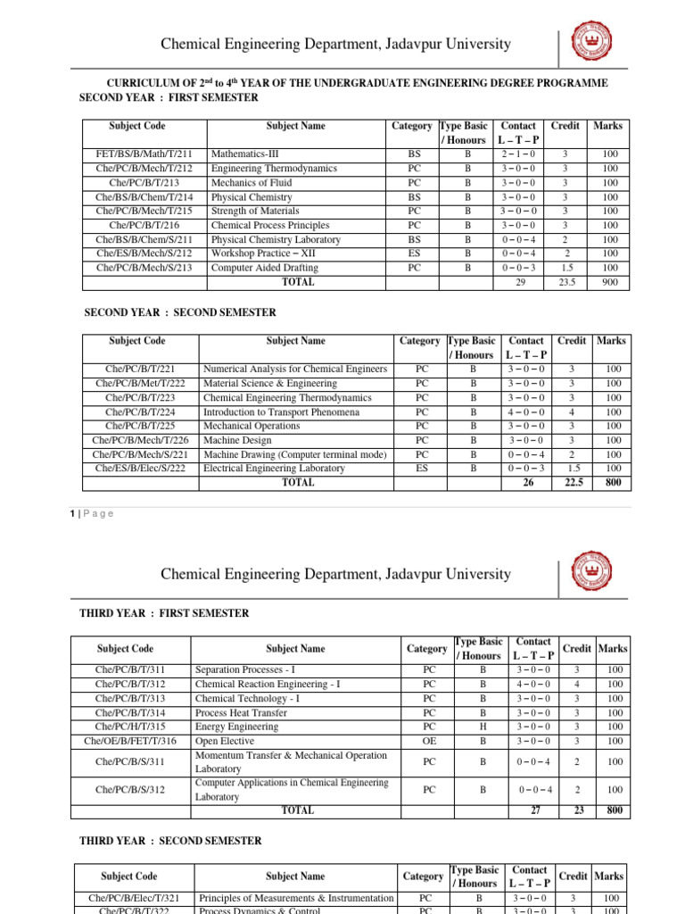 Chemical Eng. Dept., JU | Download Free PDF | Chemical Engineering | Engineering