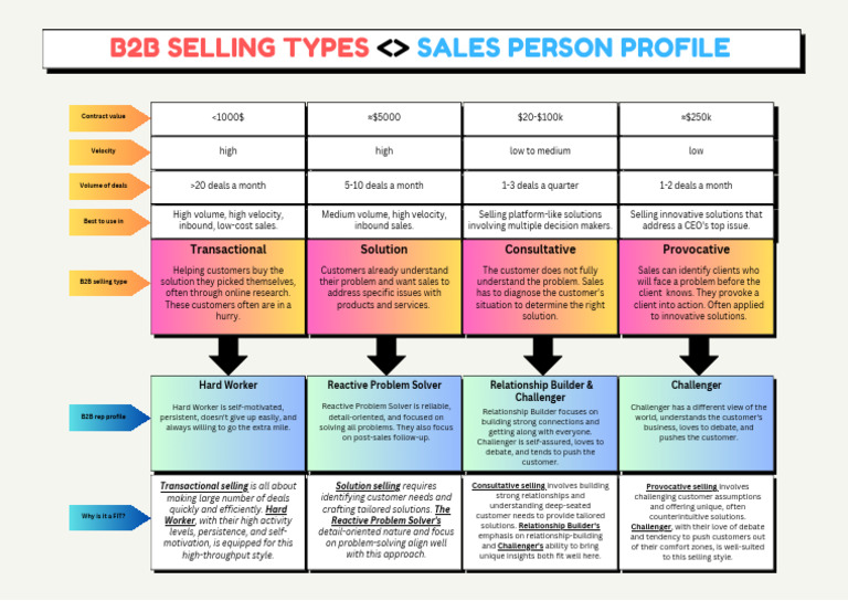 B2B Selling Types - Sales Person Profile | PDF | Sales | Business
