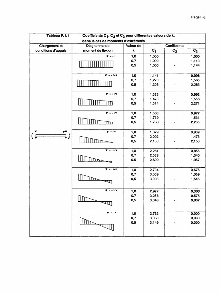 Tableau - Annexe F - Eurocode 3 | PDF