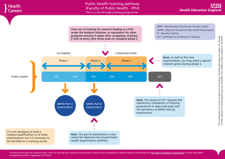 Public Health MFPH Exam Pathway Guide | PDF | Vocational Education ...