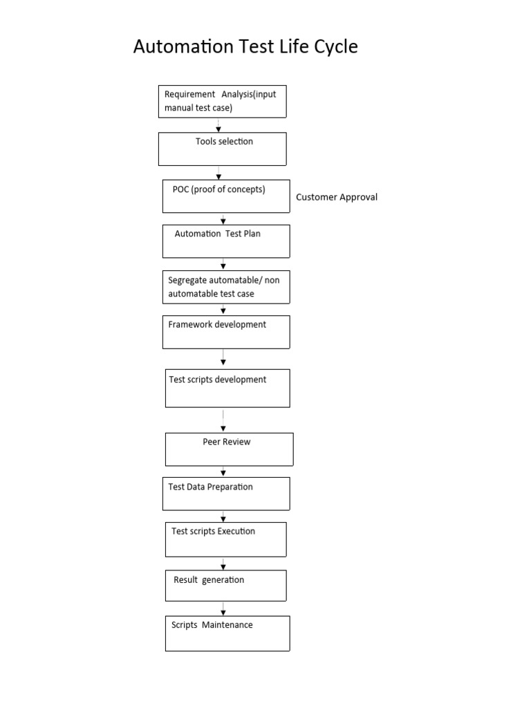 Automation Life Cycle | PDF | Selenium (Software) | Systems Architecture