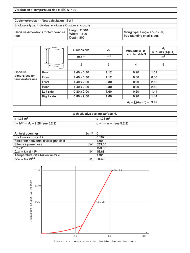 IEC 61439 Temperature Rise Verification | PDF | Applied And ...