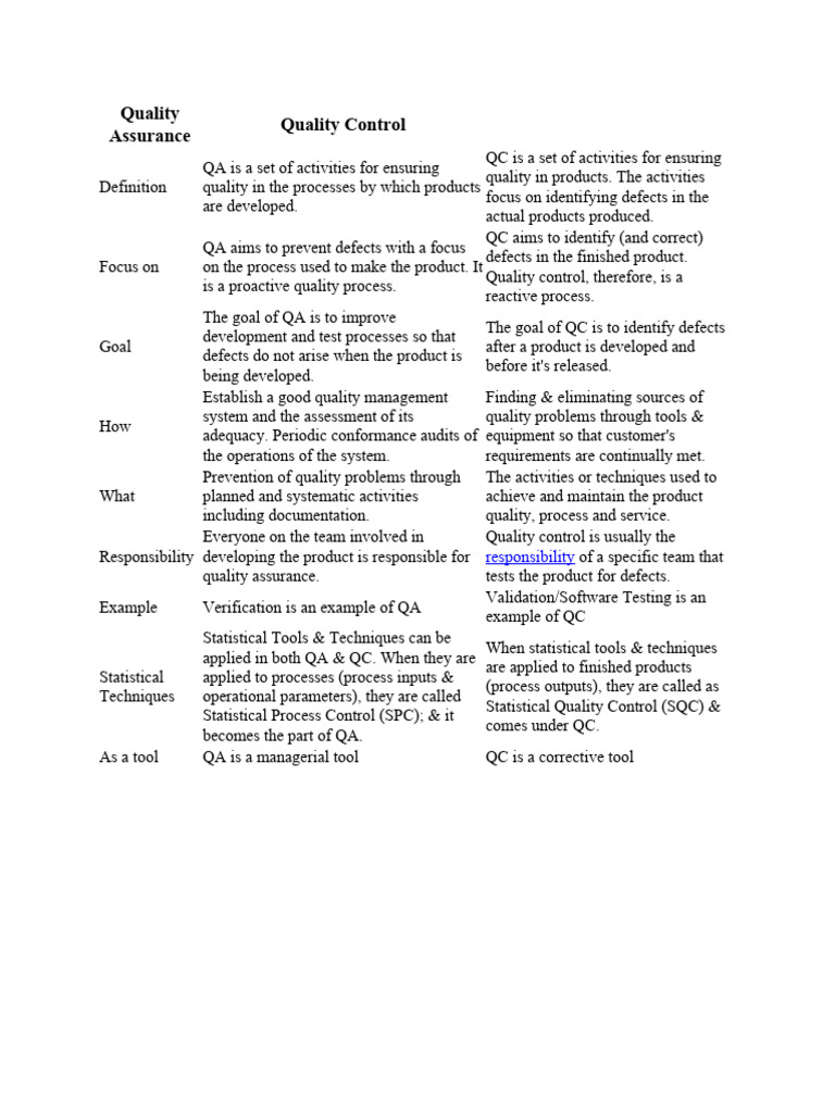 Difference Between QA & QC. | PDF | Quality Assurance | Business