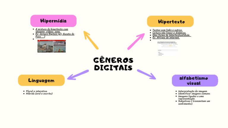 Gêneros Digitais | PDF