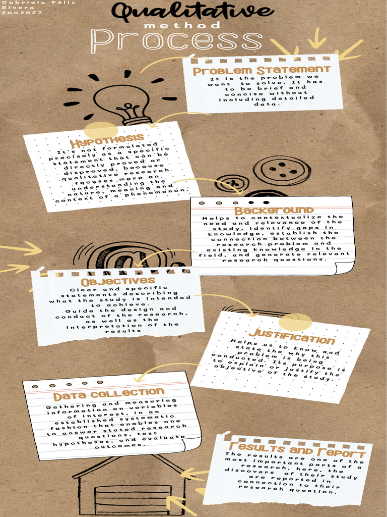 Qualitative method process | PDF | Methodology | Scientific Method