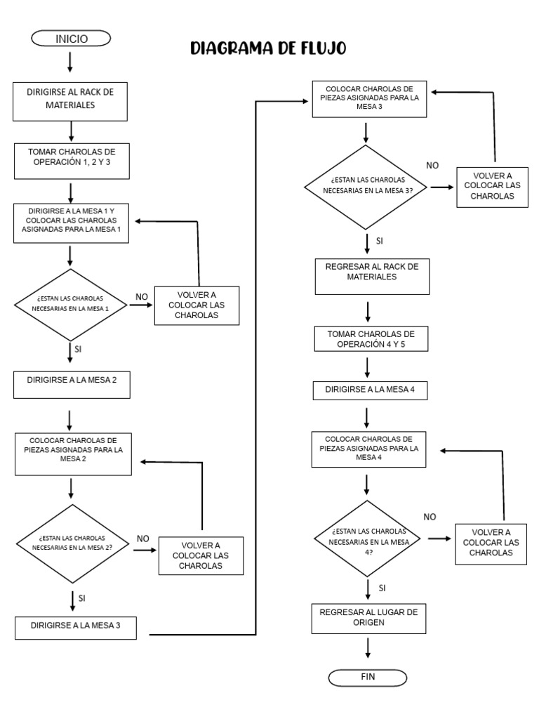 Diagrama de Flujo (Materiales) | PDF
