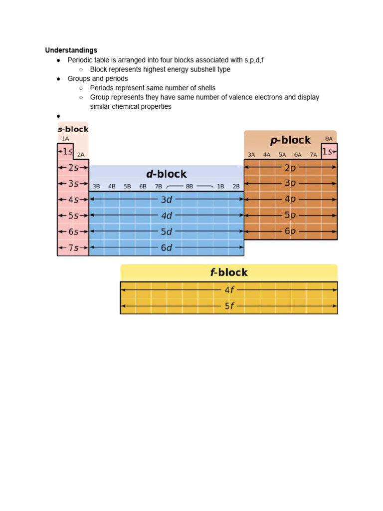 Periodic Table: Blocks, Groups, and Properties | PDF