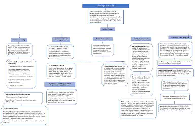 Mapa Conceptual- Psicologia de La Salud | PDF | Sicología | Salud psicológica