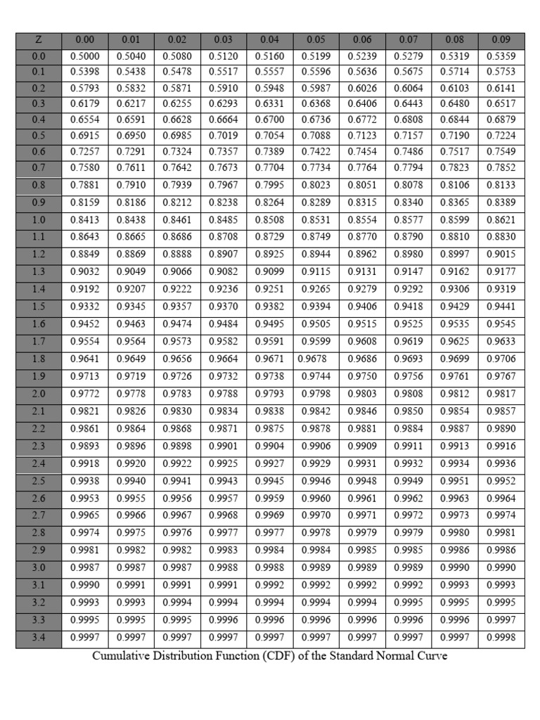 Cumulative Distribution Function Cdf Of The Standard Normal Curve Pdf Physical Sciences