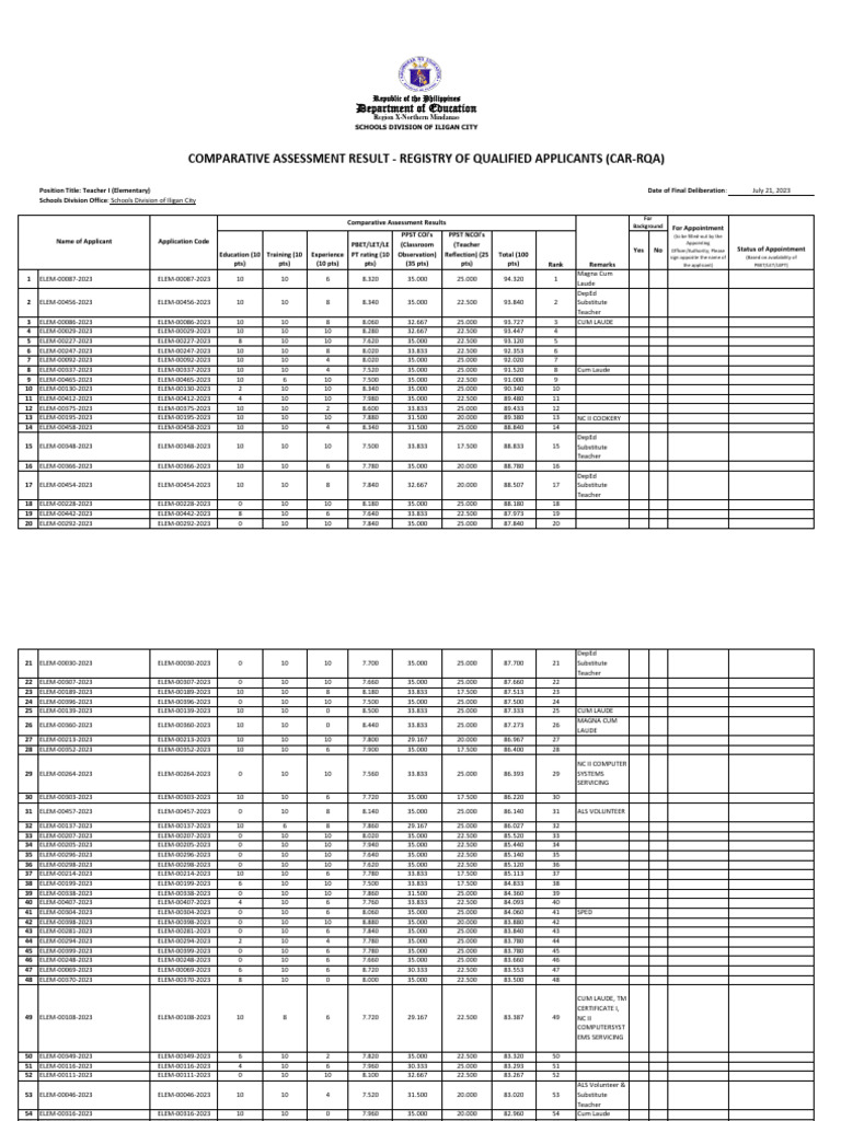 Elementary Initial and Unofficial List of Teacher I CAR RQA | PDF