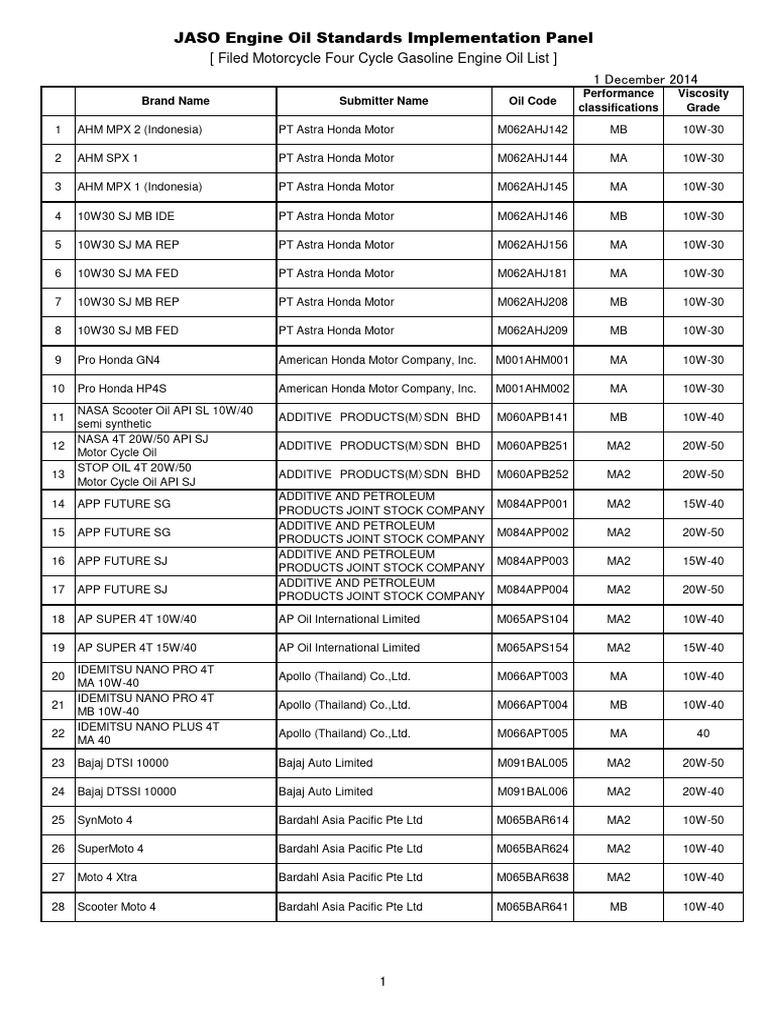 JASO 4 Stroke Motorcycle Engine Oil Code List 2014 | PDF | Motor Oil | Vehicles