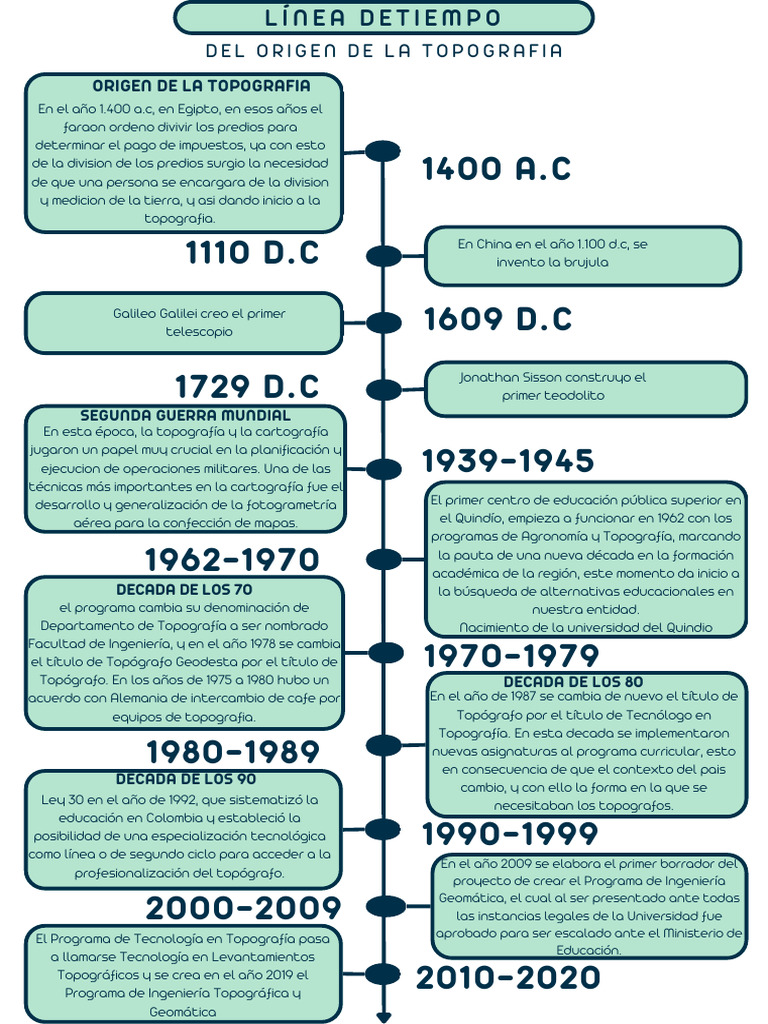 Linea de Tiempo de la topografia | PDF | Topografía | Tecnología geográfica