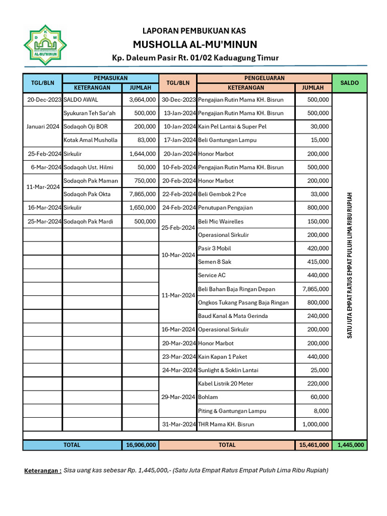 Laporan Pembukuan Kas Musholla Jan-Maret 2024 | PDF