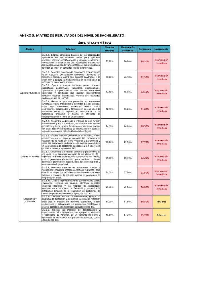 Anexo 5. Matriz de Resultados Del Nivel de Bachillerato | PDF | Ecuaciones | Química
