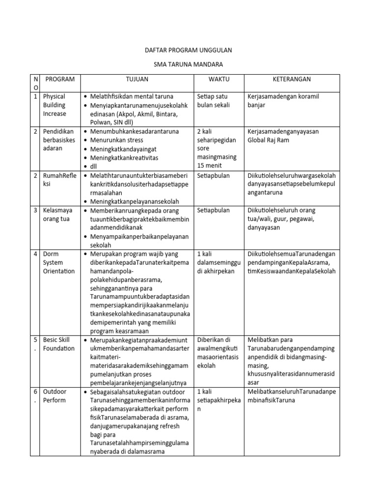 Contoh Rincian Program Unggulan Sma Taruna Mandara | PDF | Karier ...