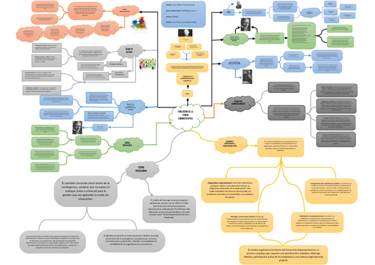 TAREAS 2 MAPA CONCEPTUAL EVOLUCION | PDF | Burocracia
