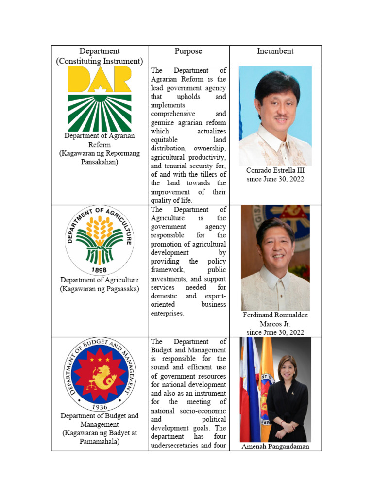 Philippine Executive Departments 2025 | PDF | Economies | Philippines