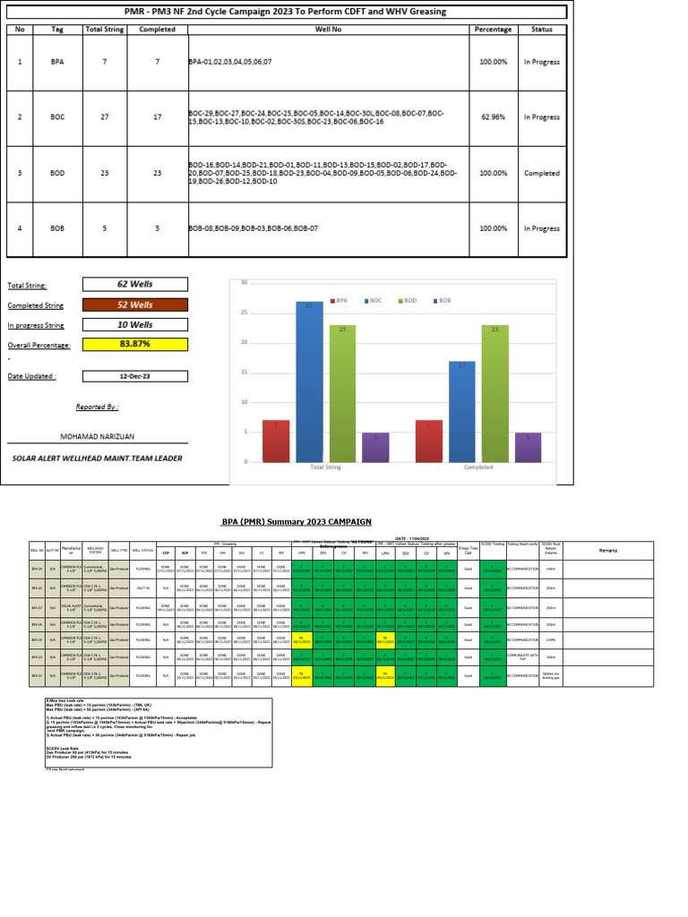 PMR-PM3 North 2nd Cycle Summary 2023-Latest | PDF | Leak | Chemical ...