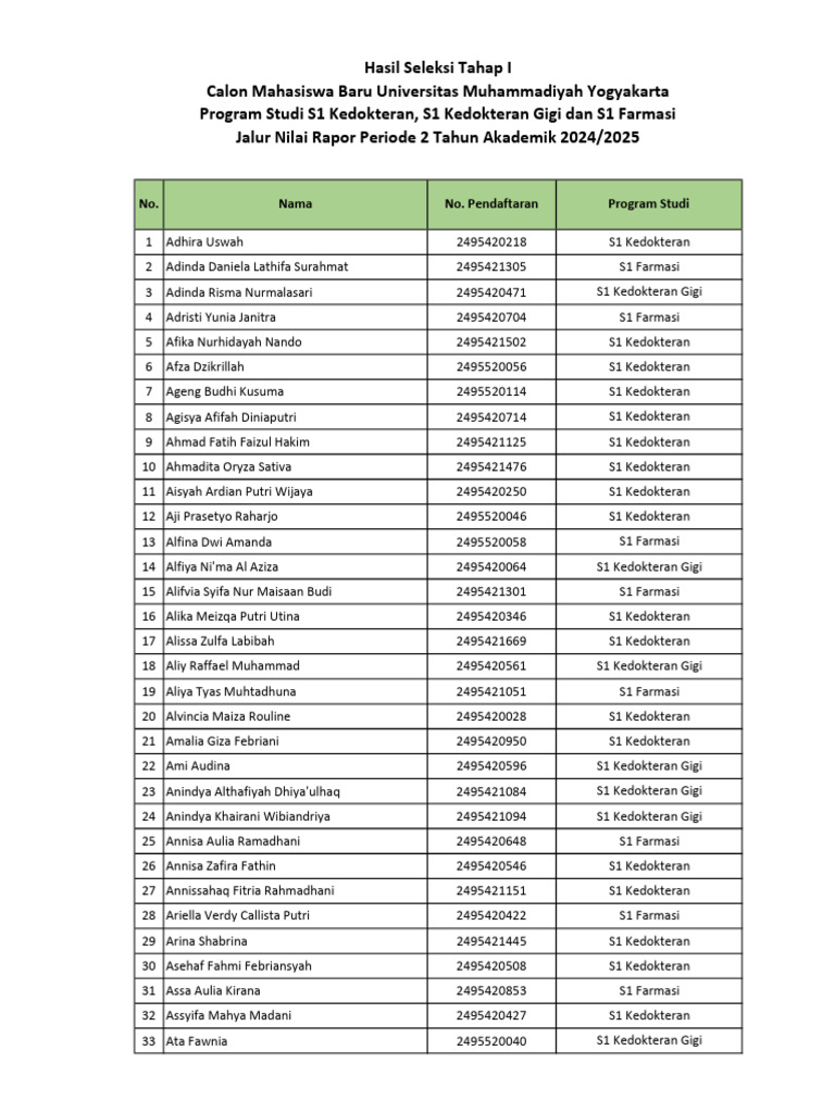Hasil Seleksi Tahap 1 Jalur Rapor Periode 2 FKIK FKG UMY 2024 | PDF