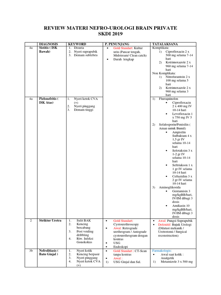 Review Materi Nefro-Urologi Brain Private SKDI 2019: Diagnosis Keyword P. Penunjang Tatalaksana ...