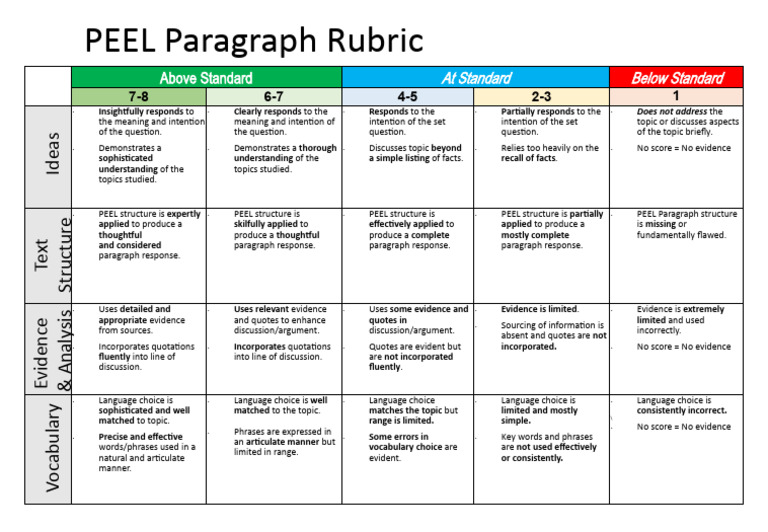 Unit 2 P.E.E.L Paragraph Rubric | PDF | Vocabulary | Linguistics