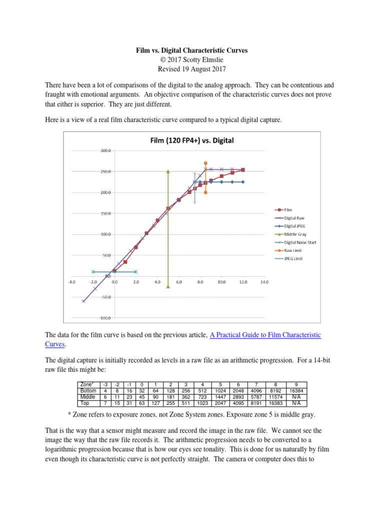 Film Vs Digital Characteristic Curves | PDF | Raw Image Format ...