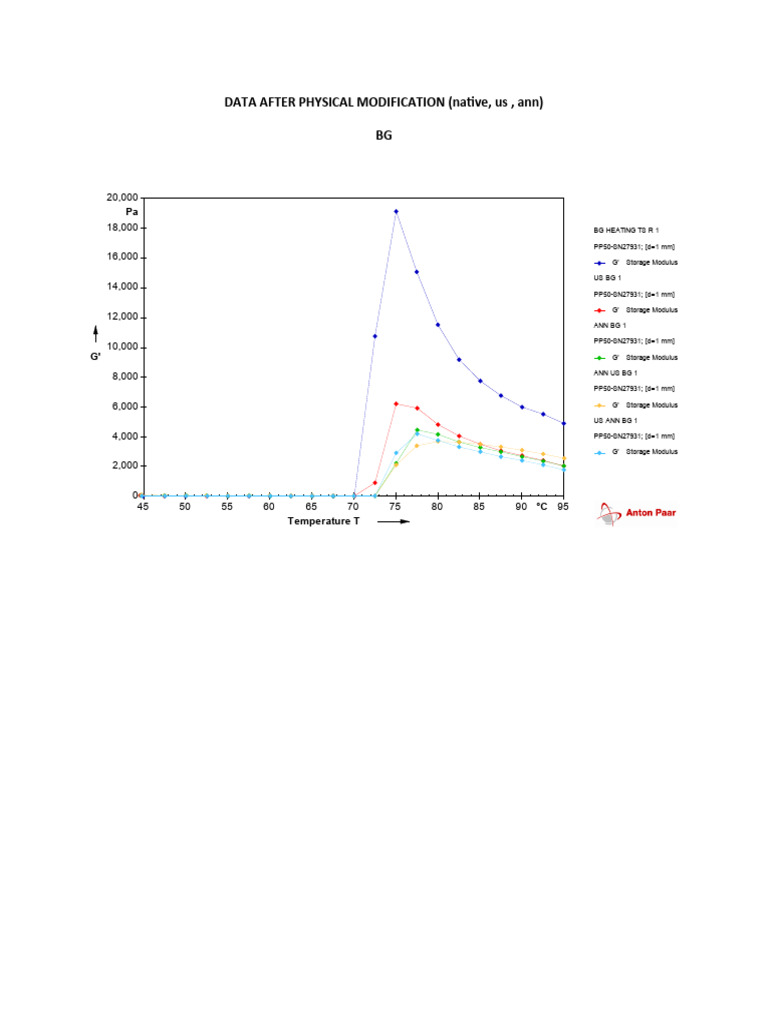 DATA AFTER PHYSICAL MODIFICATION | PDF | Viscosity | Solid Mechanics