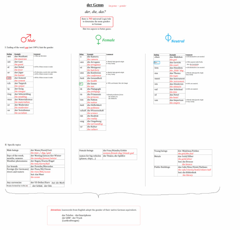 12. Noun Genders (Genus) Guessing in the German Language | PDF