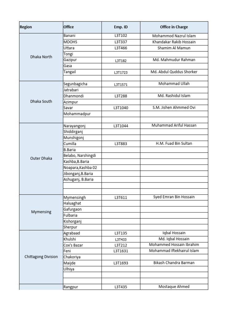 Office Incharge List | PDF | Bangladesh