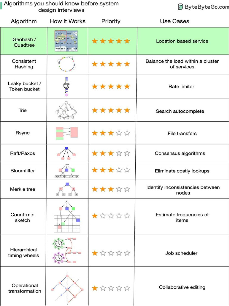 Algorithms You Should Know | PDF