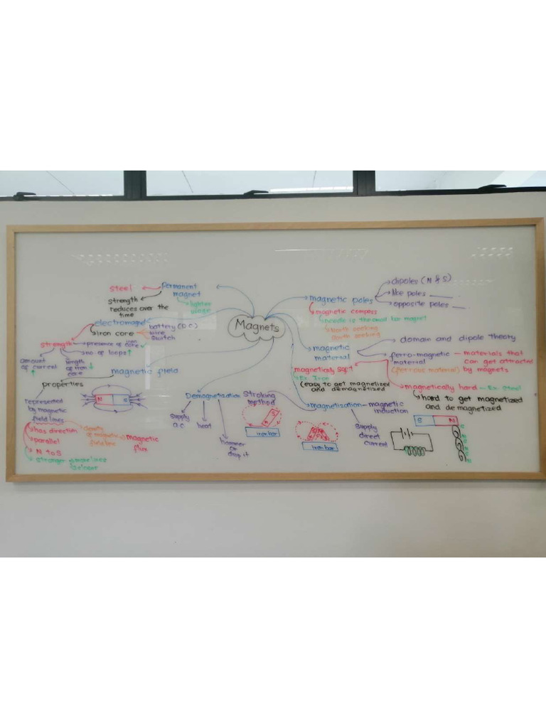 magnets mind map | PDF