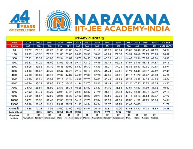 Jee (Adv) Cutoff | Download Free PDF | Jawaharlal Nehru | Education Policy