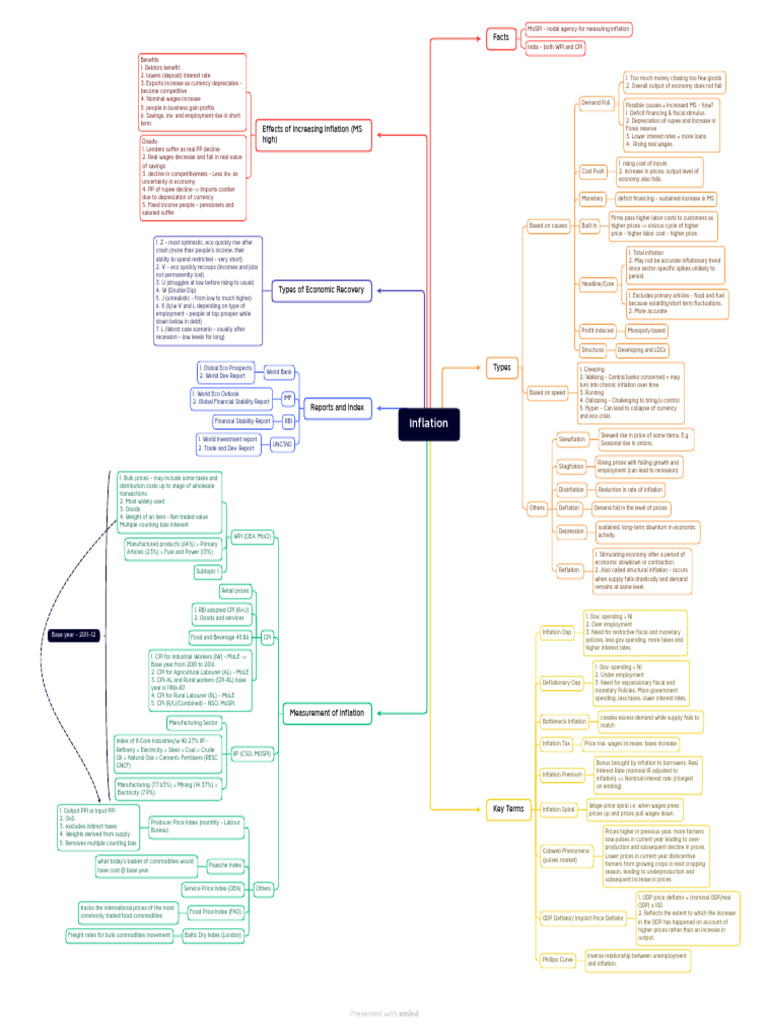 Inflation Notes | PDF | Inflation | Recession