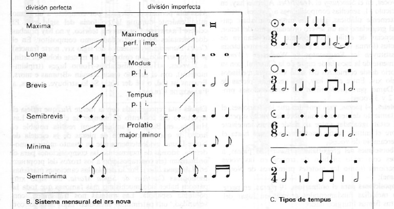 ARS NOVA - SISTEMA MENSURAL I TEMPUS | PDF