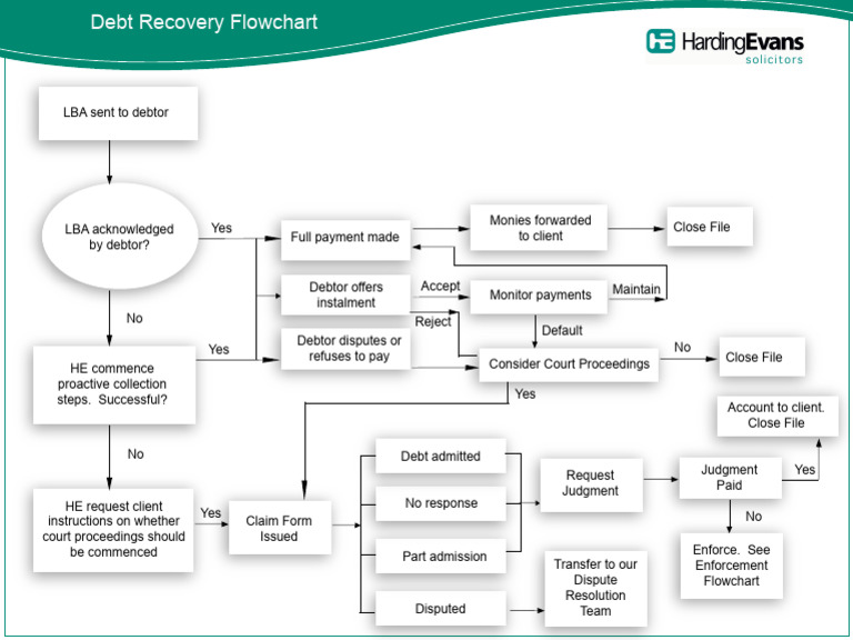 Debt Recovery Flowchart | Download Free PDF | Debt | Liability (Financial Accounting)