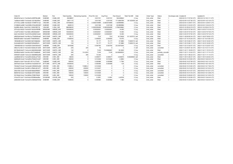 Order - History - Order - History | PDF | Order (Exchange) | Economies