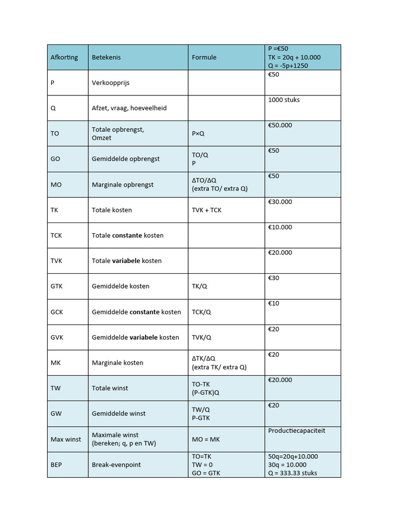 Afkortingen en Formules Kosten en Opbrengsten | PDF