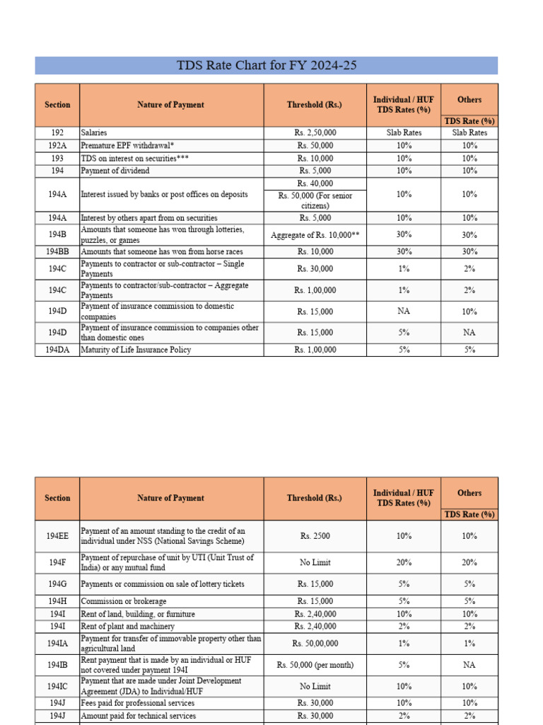 TDS Rate Chart FY 2024-25 | PDF | Interest | Securities (Finance)