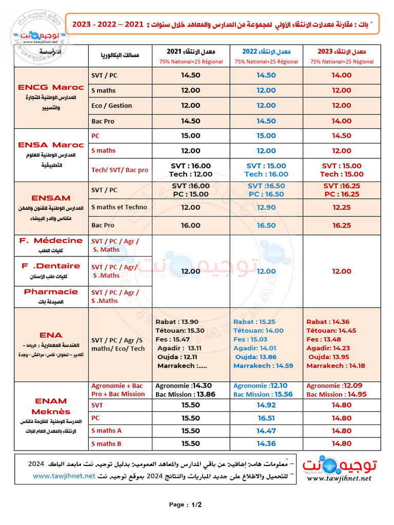 Seuil Tawjihnet Comparison 2021 2022 2023 | PDF