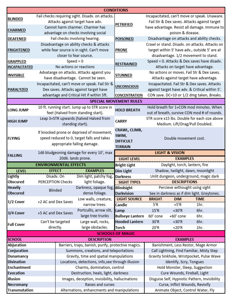 D&D Conditions, Movement, and Magic | PDF